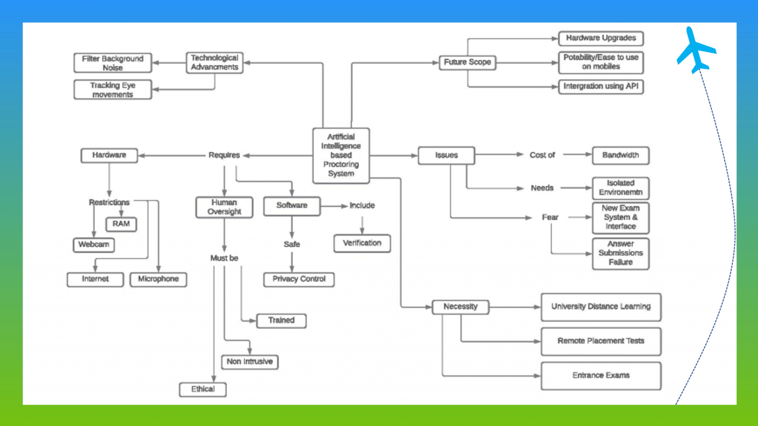 Proctoring: AI-Based Proctoring Vs Human Proctor - Stage V3